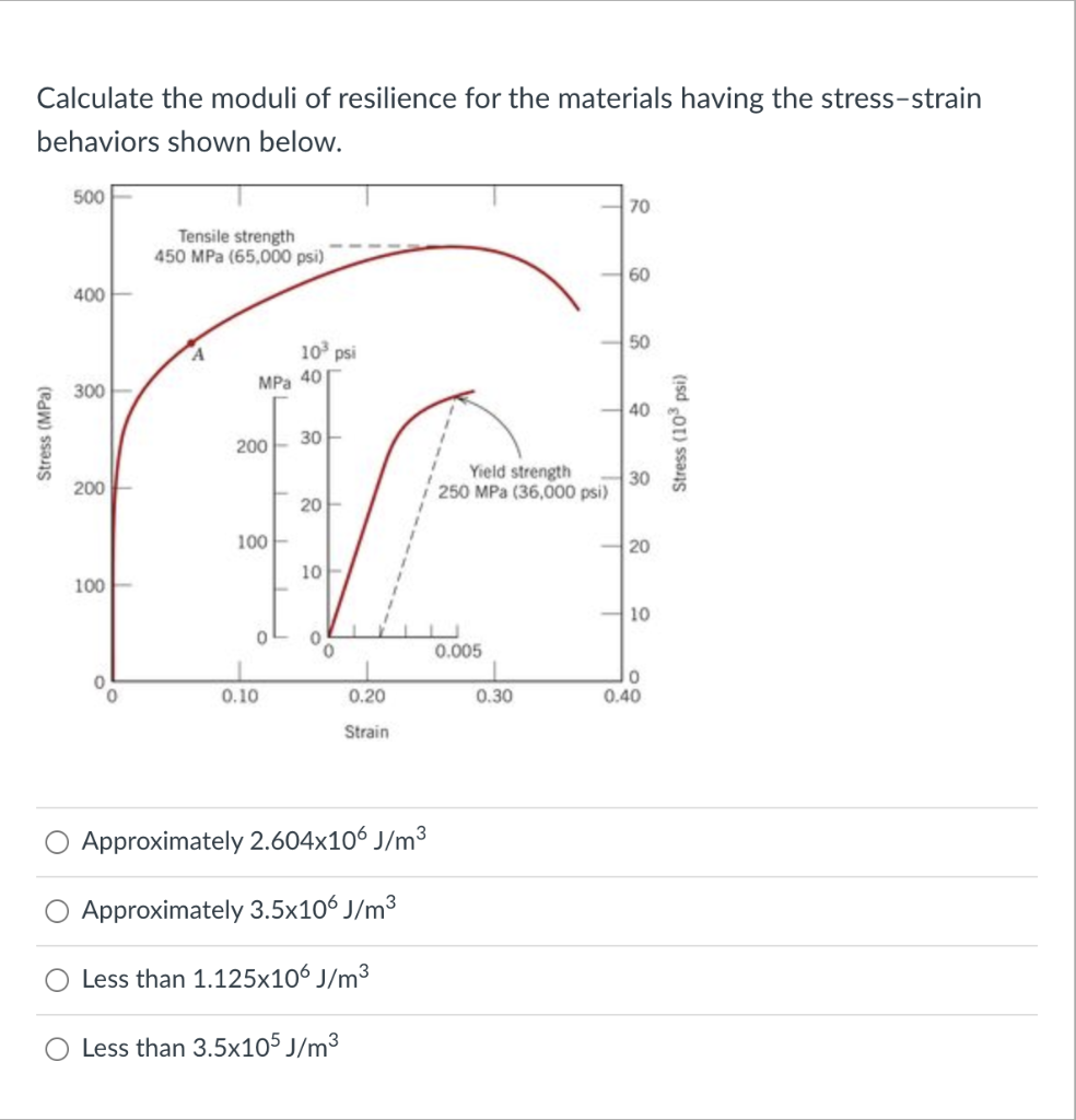 Solved Calculate the moduli of resilience for the materials | Chegg.com