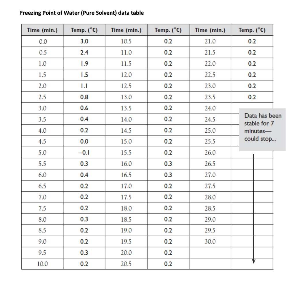 Freezing Point of Water (Pure Solvent) data table | Chegg.com