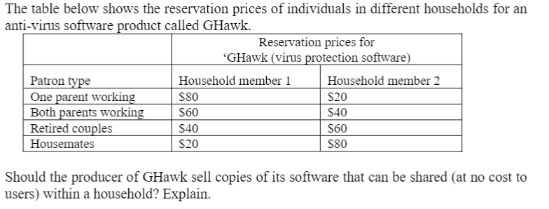 Solved The table below shows the reservation prices of | Chegg.com