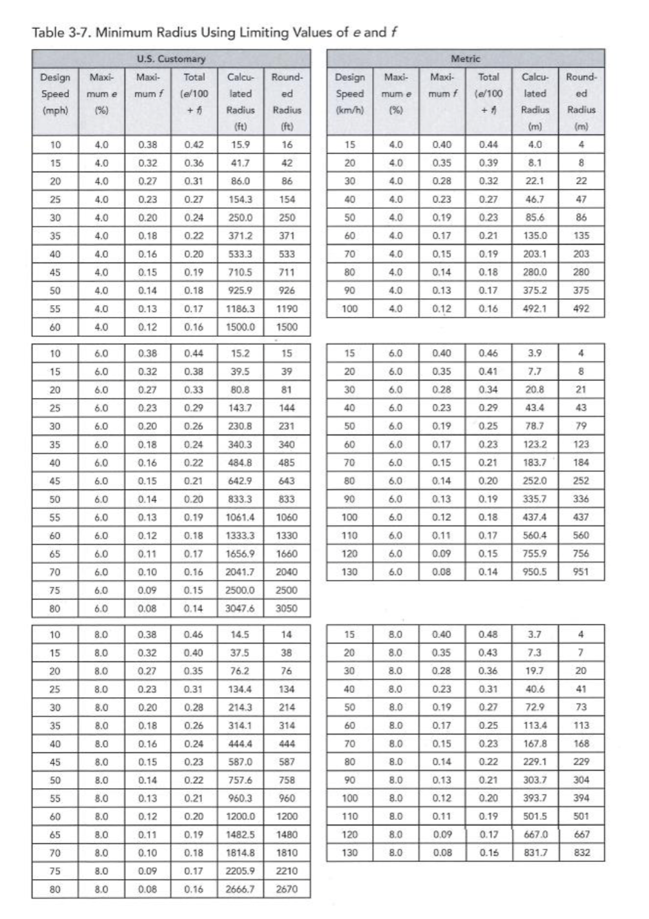 Solved Table 3-7. Minimum Radius Using Limiting Values of e | Chegg.com