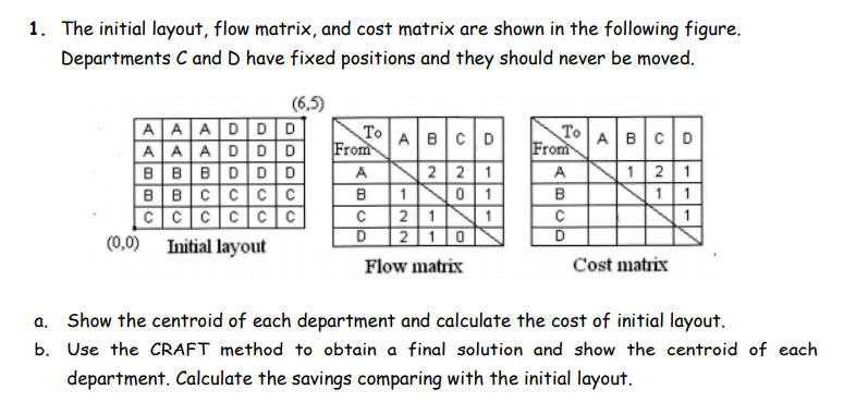 Solved The initial layout, flow matrix, and cost matrix are | Chegg.com