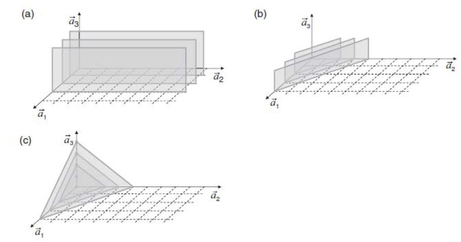 Solved In the cubic lattice various sets of planes are | Chegg.com
