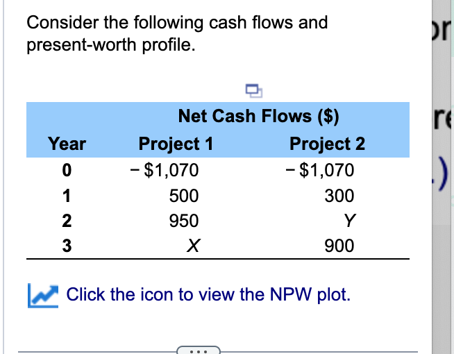 Consider the following cash flows and present-worth | Chegg.com