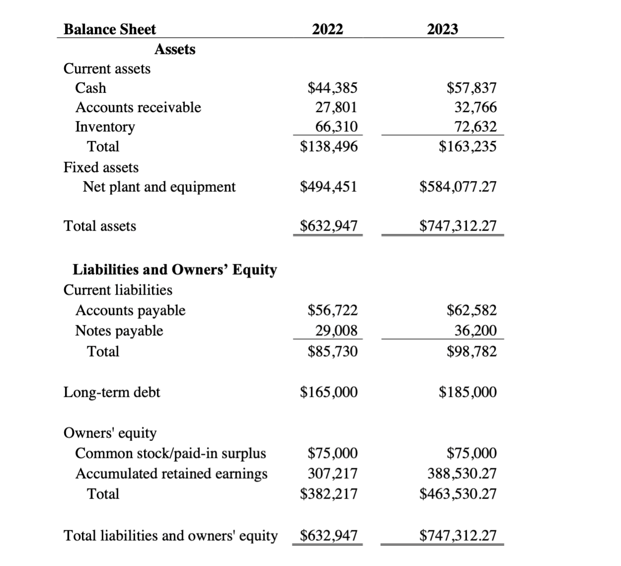 Solved Liabilities and Owners' Equity Current liabilities | Chegg.com