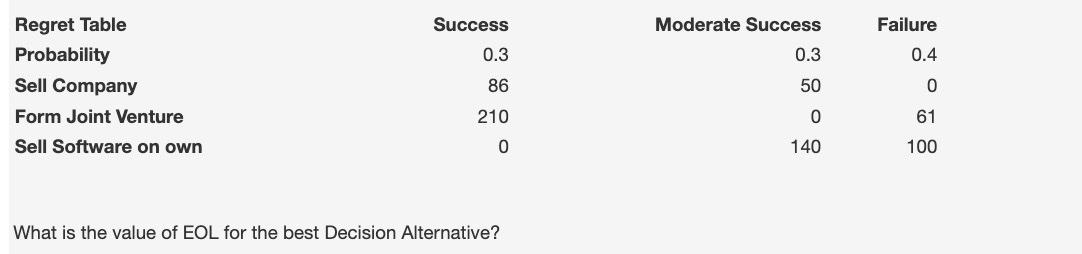 Solved Success 0.3 Moderate Success 0.3 Failure 0.4 Regret | Chegg.com