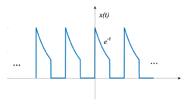 Solved For the periodic signal x(t), derive the exponential | Chegg.com