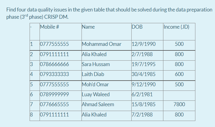 Solved Find four data quality issues in the given table that | Chegg.com