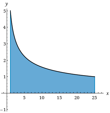 Solved Find the area of the region. Find the area of | Chegg.com