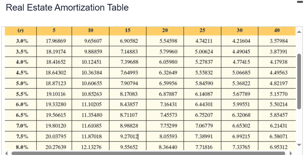 Solved Find the monthly payment needed to amortize principal | Chegg.com