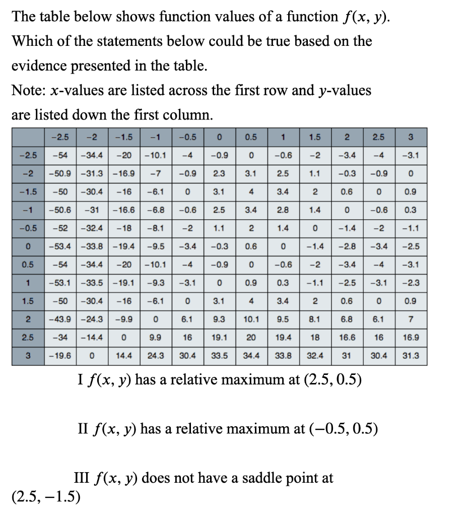 Solved The table below shows function values of a function | Chegg.com