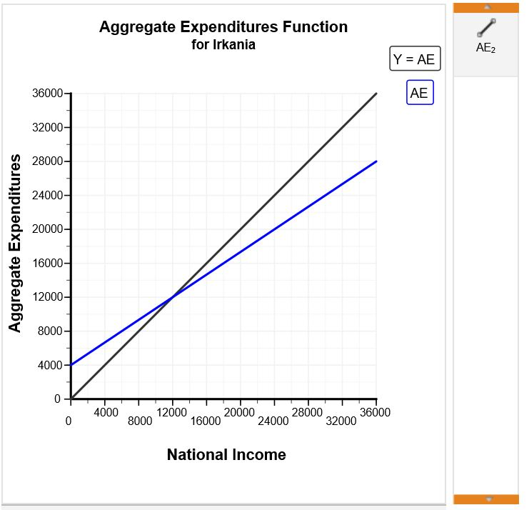 Solved MACROECONOMICS Irkania's aggregate expenditures | Chegg.com