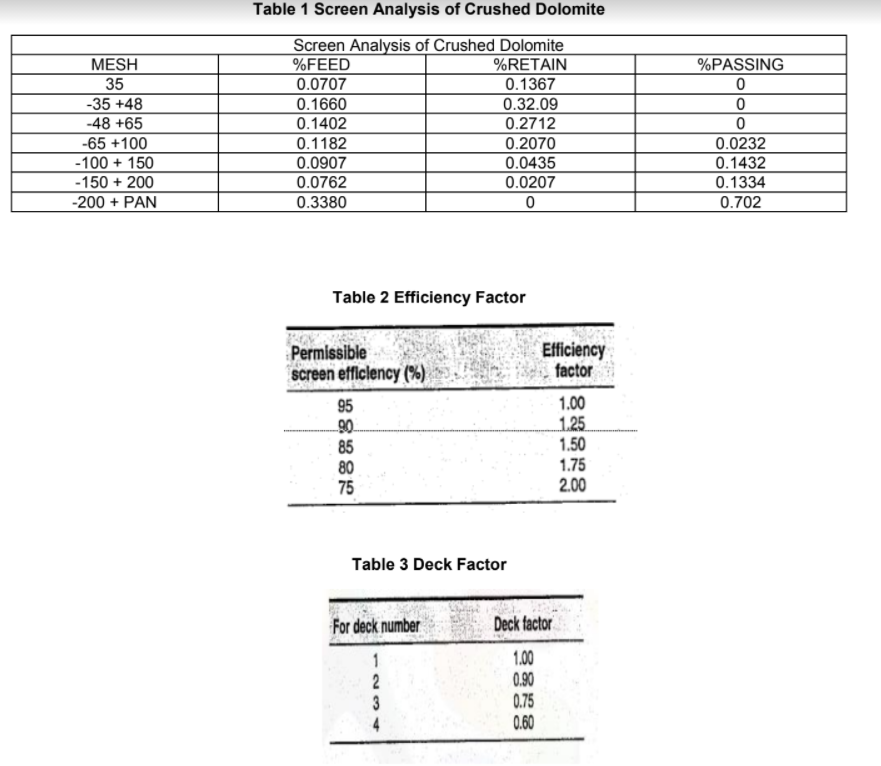 Solved 1.) One hundred tons per hour of dolomite is being | Chegg.com