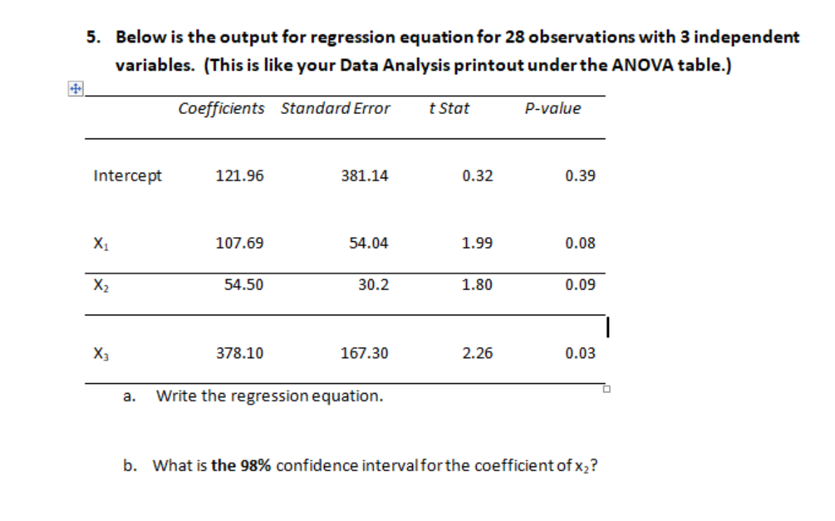 Solved 5. Below is the output for regression equation for 28 | Chegg.com