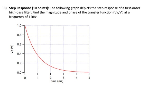 Solved Step Response (10 points): The following graph | Chegg.com
