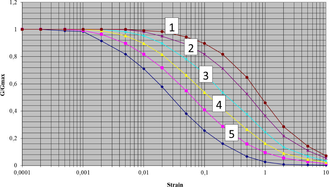 Shear modulus degradation curves for different clays | Chegg.com