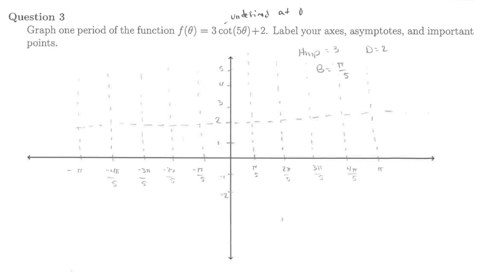 Solved Question 3 Undefind at 0 Graph one period of the | Chegg.com