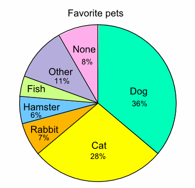 Solved Anna did a survey where she asked all the children in | Chegg.com
