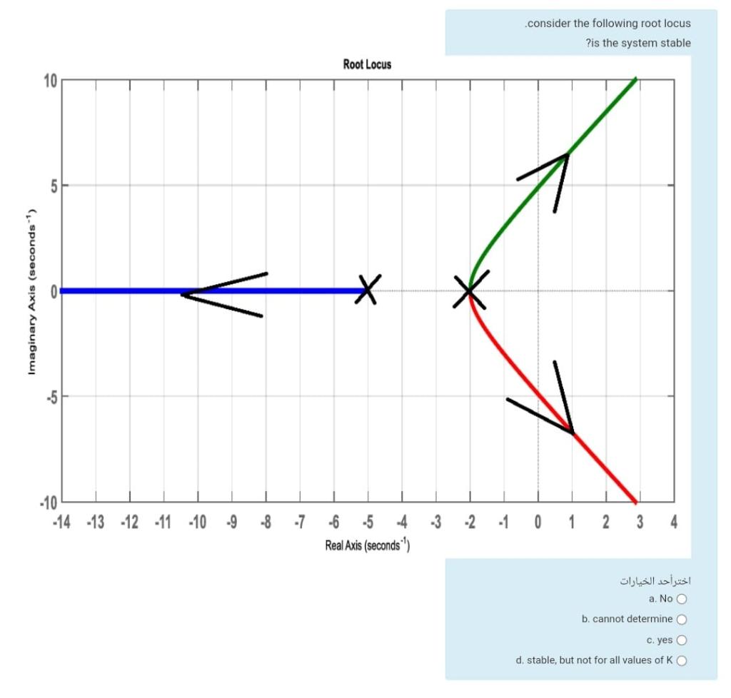 Solved .consider the following root locus ?is the system | Chegg.com