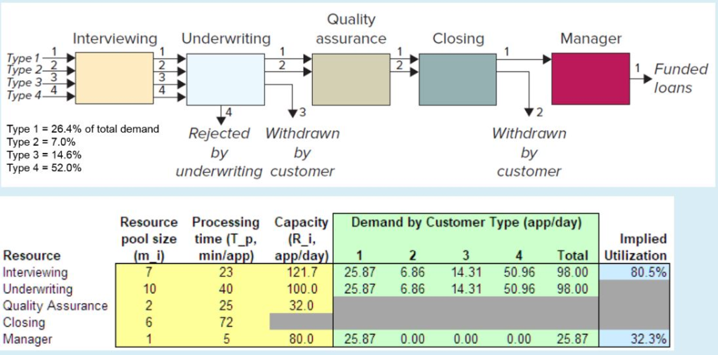 The table that appears below the process flow diagram | Chegg.com