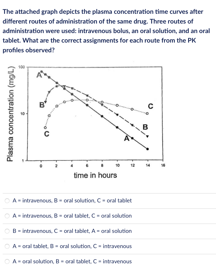 Solved The attached graph depicts the plasma concentration | Chegg.com