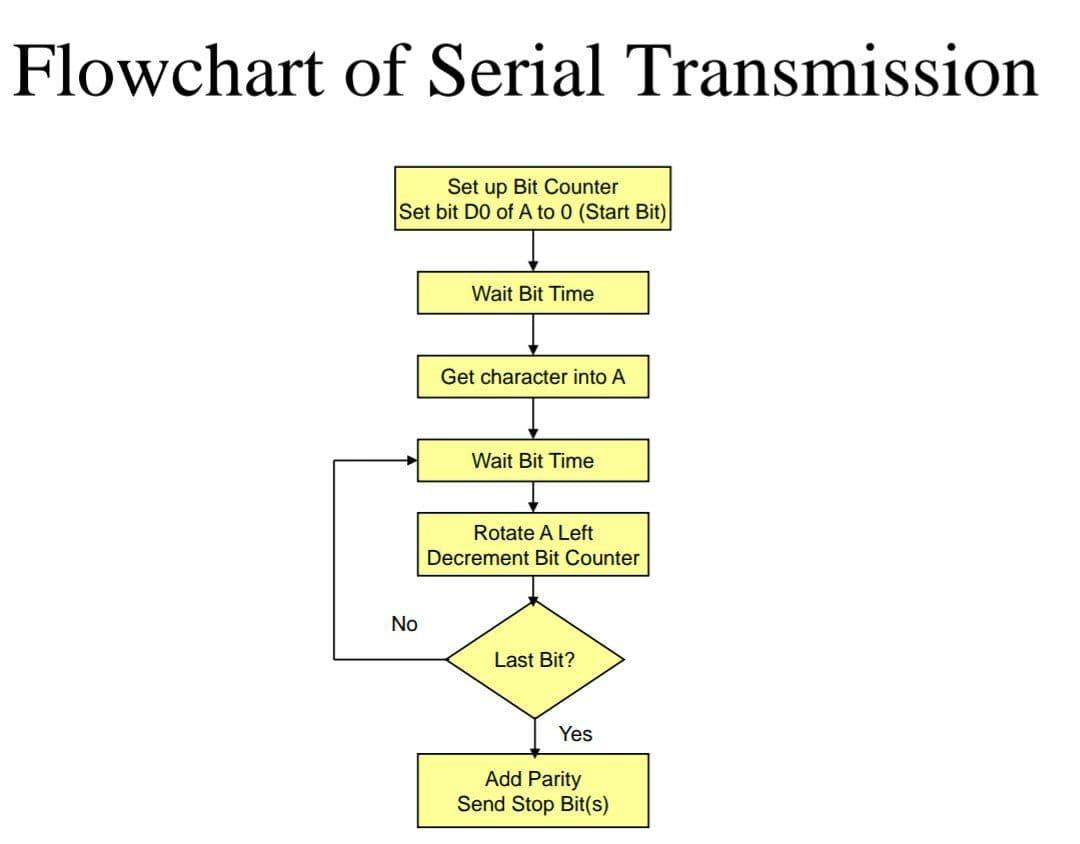 Solved Write a program for each of the flow chart in 8085 | Chegg.com