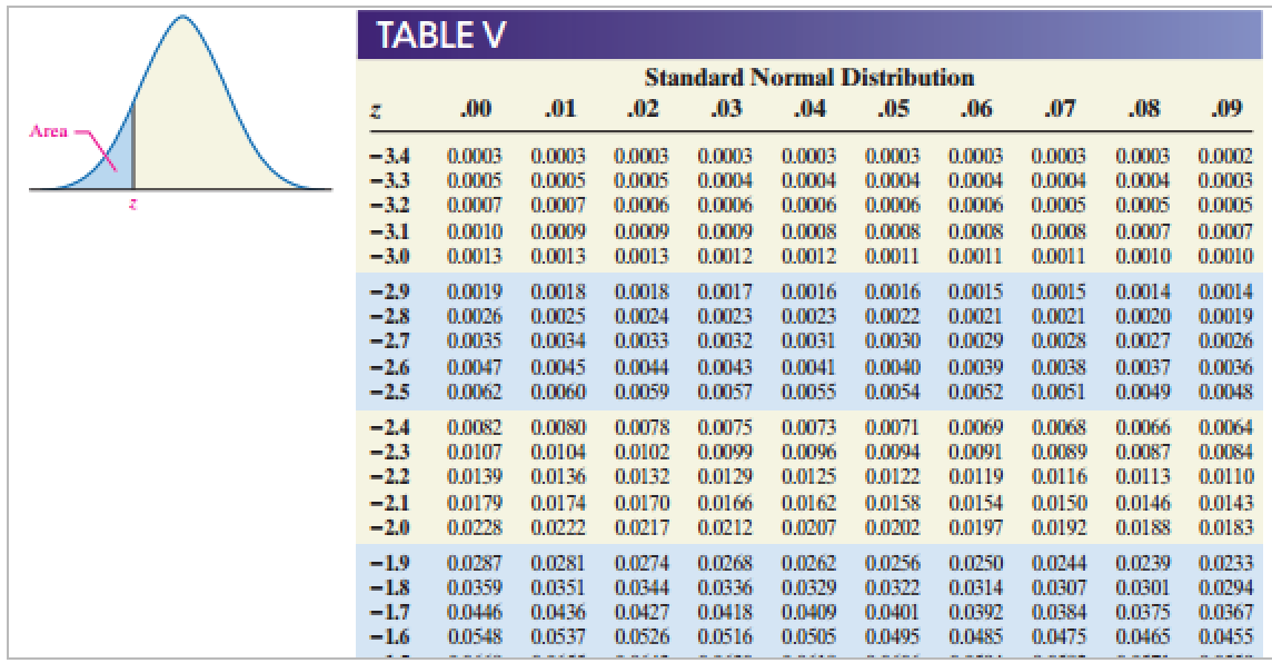 Solved Find the Z-score such that the area under the | Chegg.com