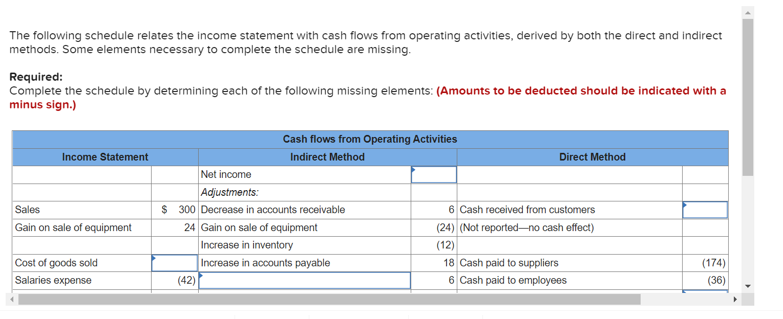 Solved The following schedule relates the income statement | Chegg.com