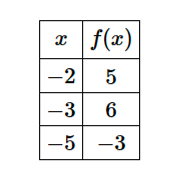 Solved Assume f is an invertible function. Given the | Chegg.com