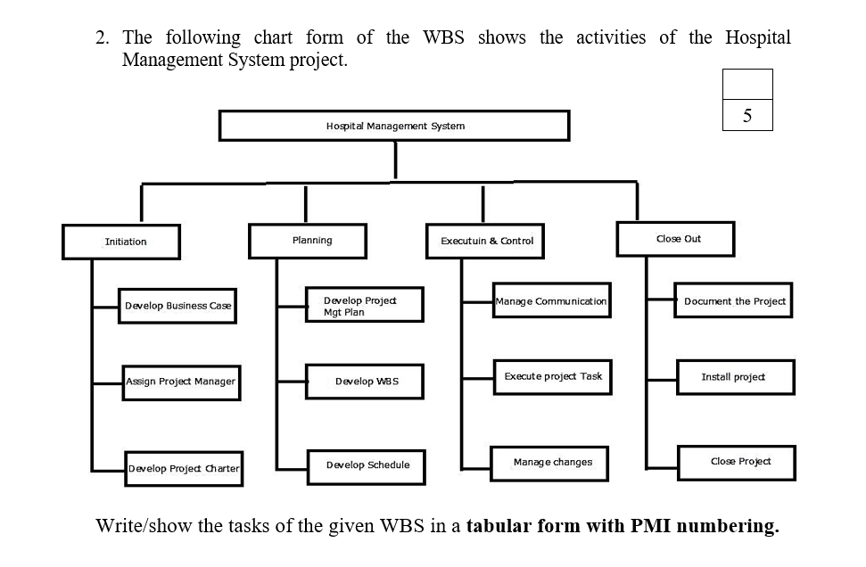 Solved 2. The following chart form of the WBS shows the | Chegg.com