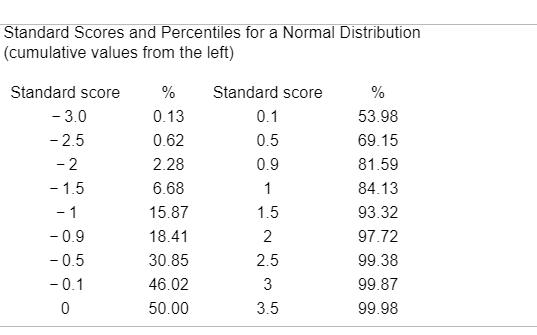 Solved Standard Scores and Percentiles for a Normal | Chegg.com