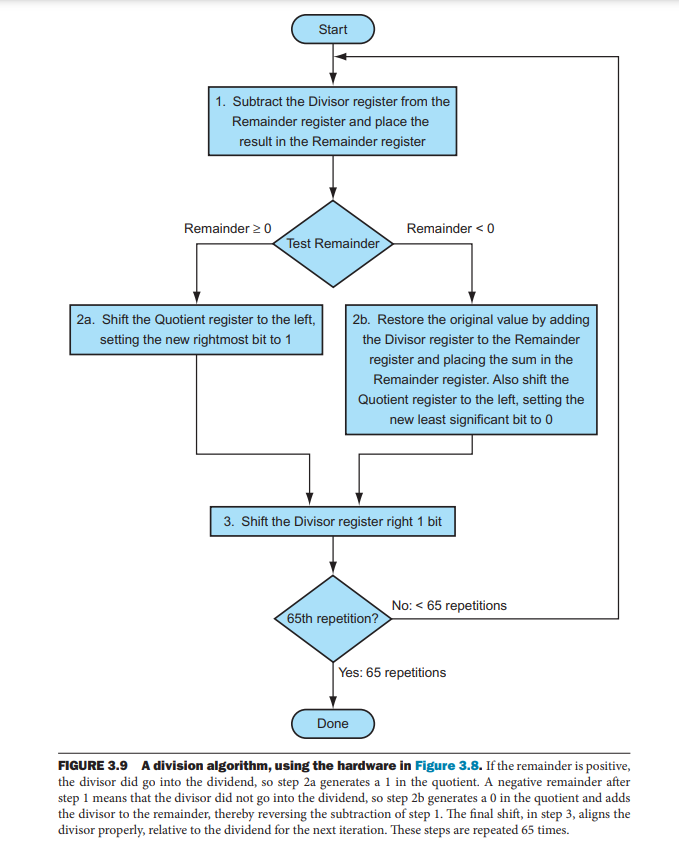 Solved 3.19 [30] Using a table similar to that shown | Chegg.com
