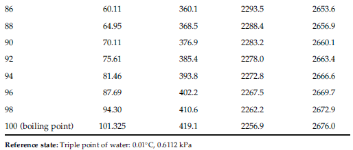 Solved (22 pts) To properly perform cell culture | Chegg.com