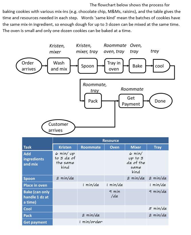Solved The flowchart below shows the process for baking | Chegg.com