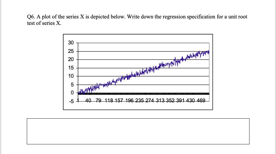 Solved Q6. ﻿A plot of the series x ﻿is depicted below. Write | Chegg.com
