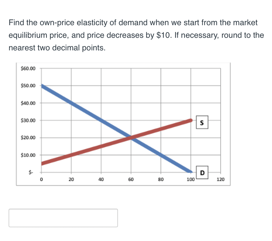 Solved Find the own-price elasticity of demand when we start | Chegg.com