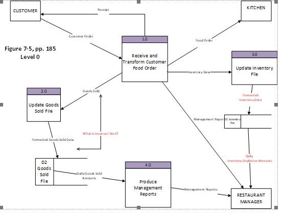 Solved Please use Visio to draw a level 0 diagram for the | Chegg.com