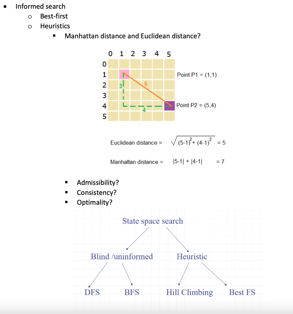 Solved Informed search O Best-first O Heuristics Manhattan | Chegg.com