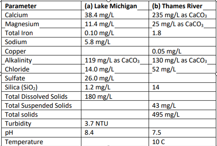 Solved For each of the two water samples below, (a) and (b), | Chegg.com
