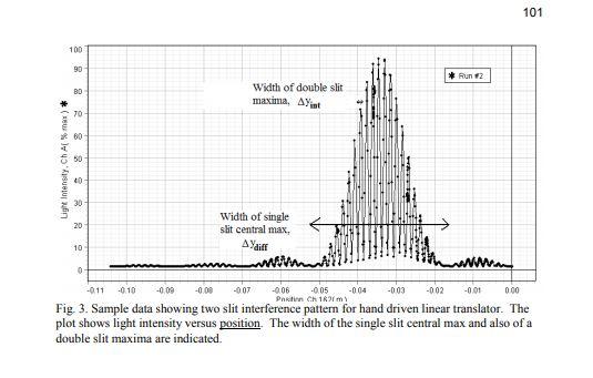 Solved 101 100 90 Run 2 80 Width of double slit maxima. | Chegg.com