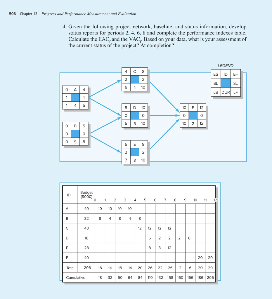 Solved 4. Given the following project network, baseline, and | Chegg.com