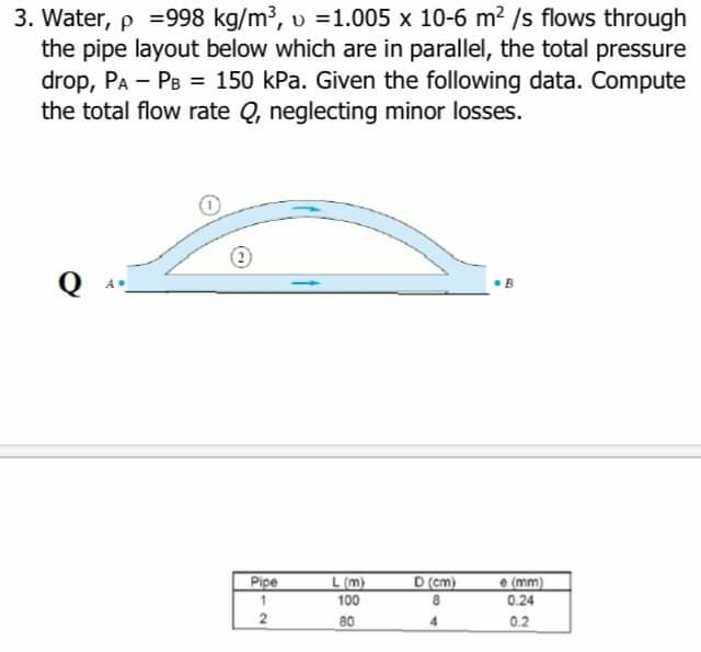 Solved 3. Water, p =998 kg/m3, v =1.005 x 10-6 m² /s flows | Chegg.com