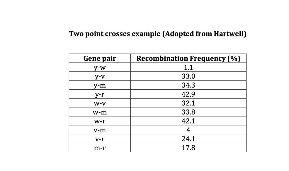 Solved Two point crosses example (Adopted from Hartwell) | Chegg.com