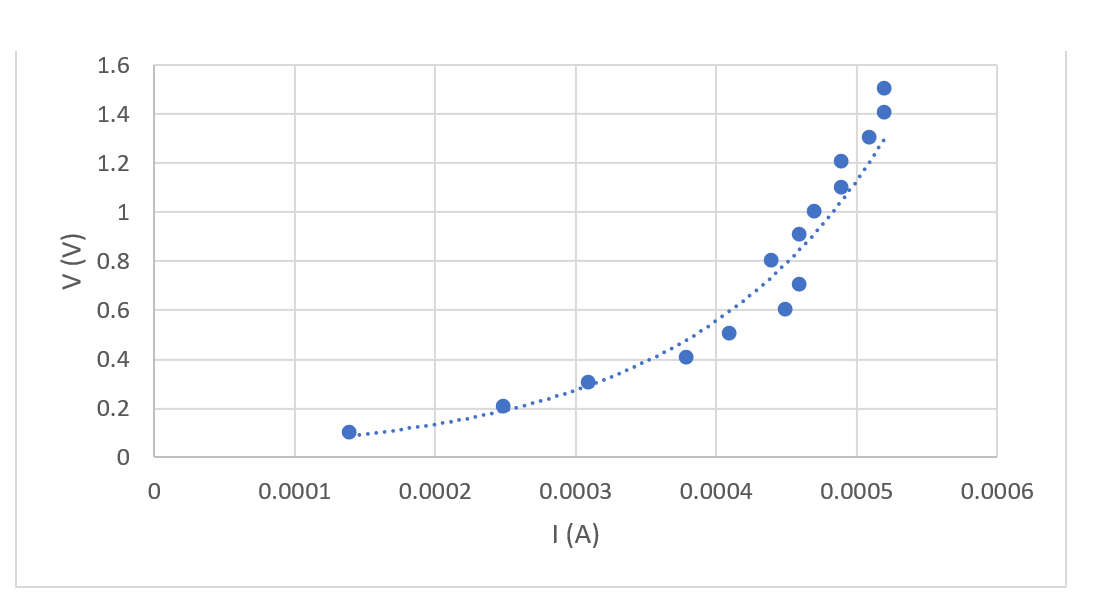 Solved N6. From your plot of the lamp data, determine the | Chegg.com
