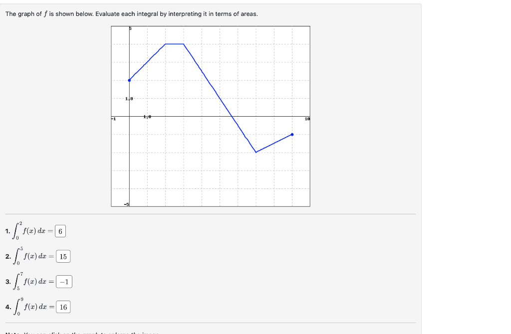 Solved The graph of f is shown below. Evaluate each integral | Chegg.com