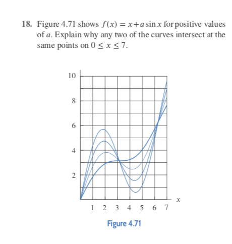 Solved 18. Figure 4.71 shows f(x)=x+asinx for positive | Chegg.com