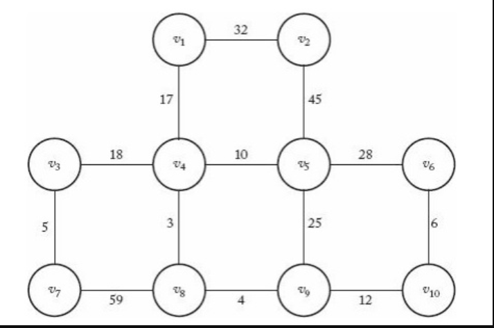 Implement Krushal's algorithm (Algorithm 4.2) with | Chegg.com