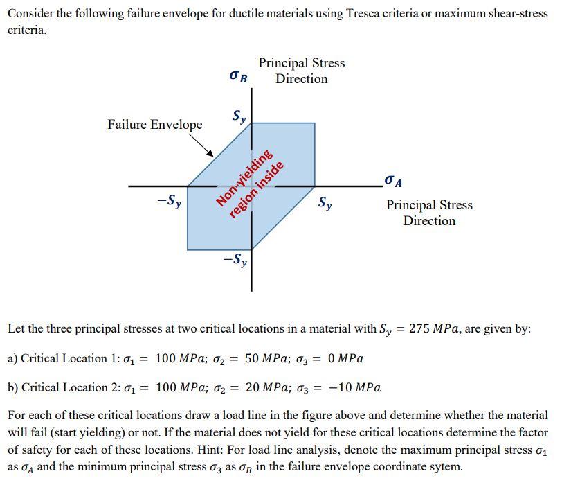 Solved Consider the following failure envelope for ductile | Chegg.com