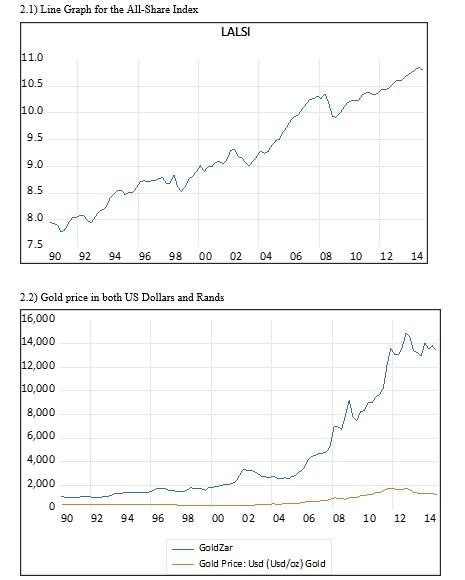 Solved ECONOMETRICS Note that LALSI = JSE: All Share index - | Chegg.com