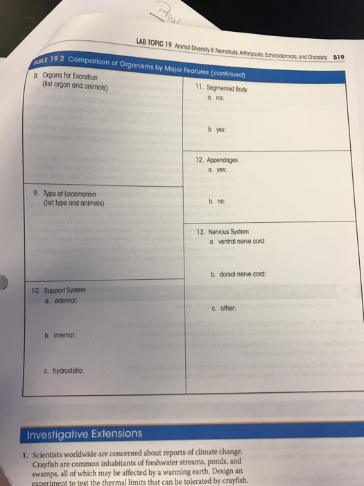 Complete the summary table, Table 19.1, recording in | Chegg.com
