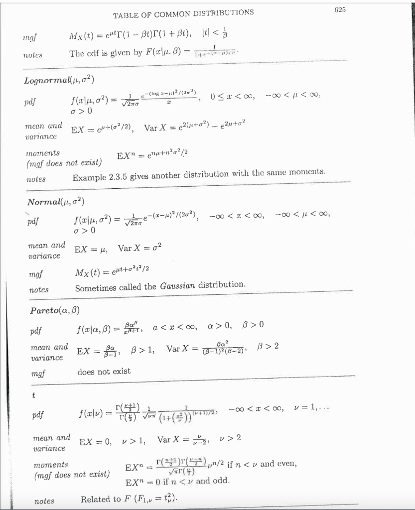 Table of Common Distributions Discrete Distributions | Chegg.com